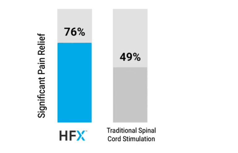 What is the Difference Between Traditional Spinal Cord Stimulation and ...